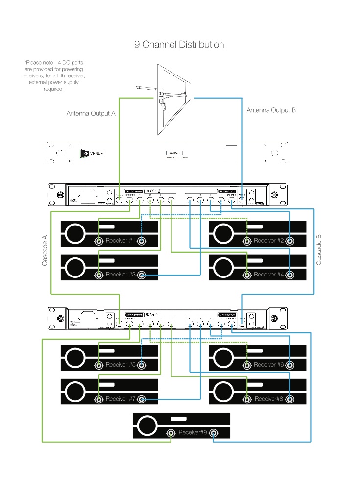 Combining Multiple Distros for best performance