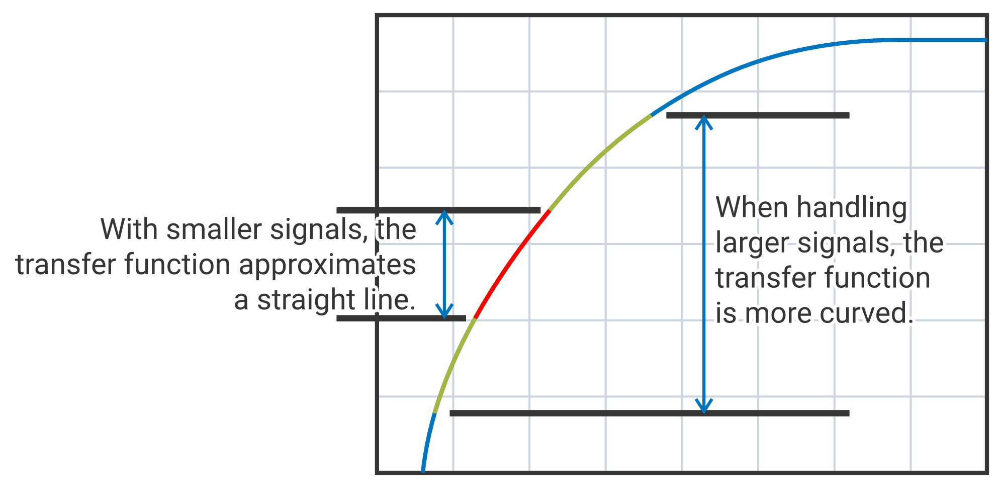 RF Noise, Signal, and Dynamic Range