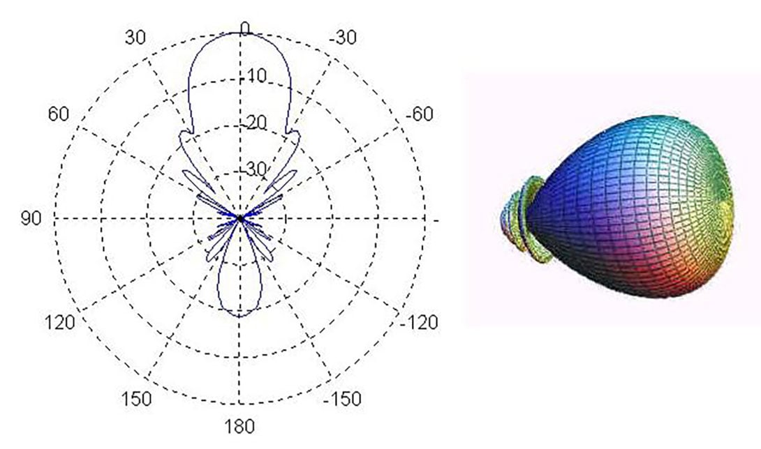 Polarization, Polarity, and Polar Pattern: What’s the Difference?