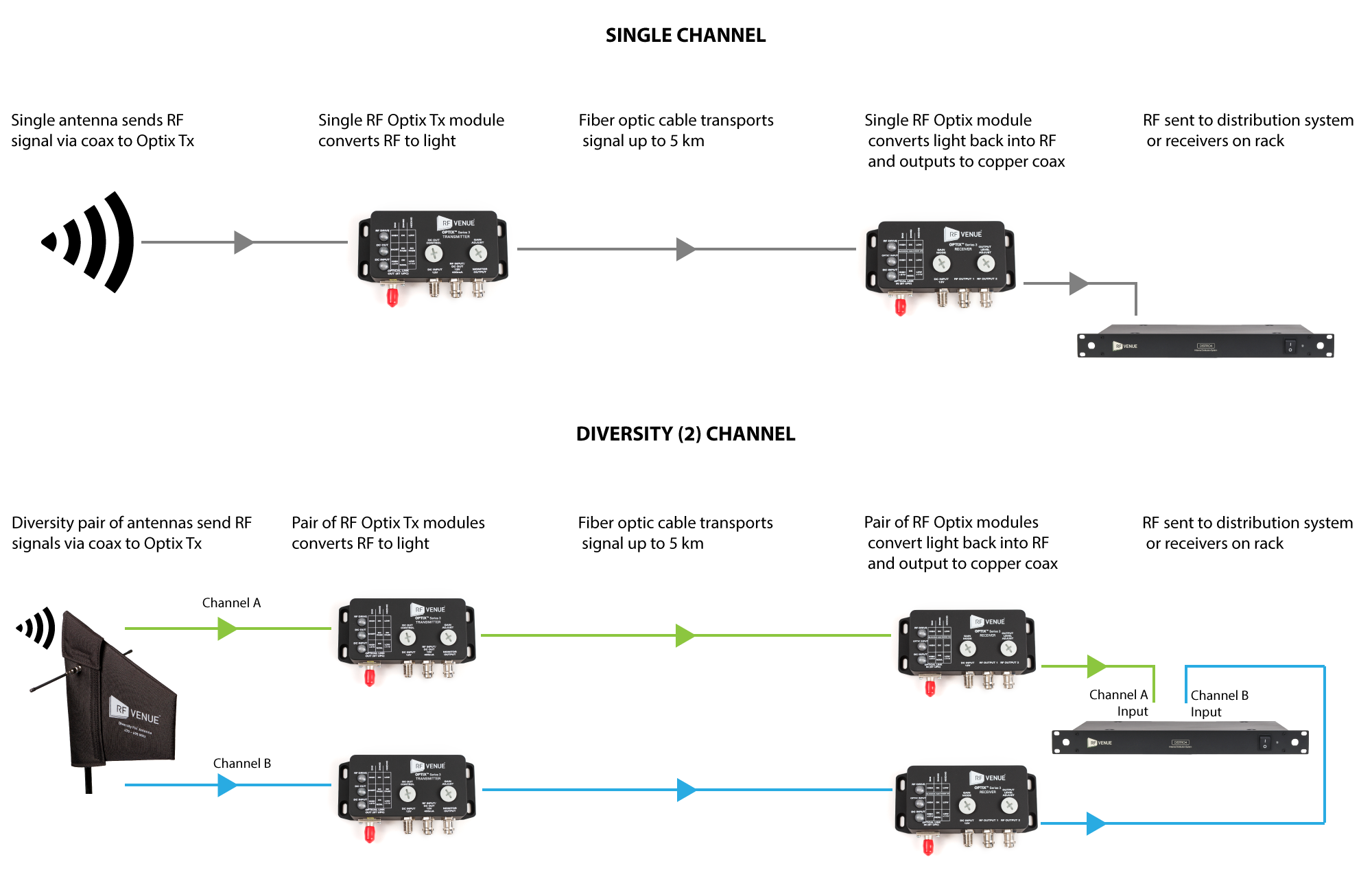 Free Space Path Loss vs. Coax