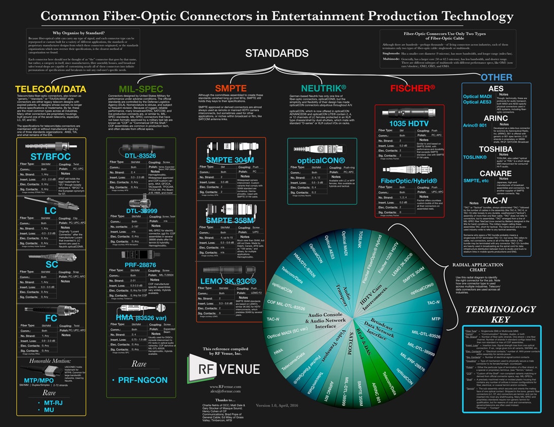 Every Fiber-Optic Connector Used in Entertainment Production in One ...