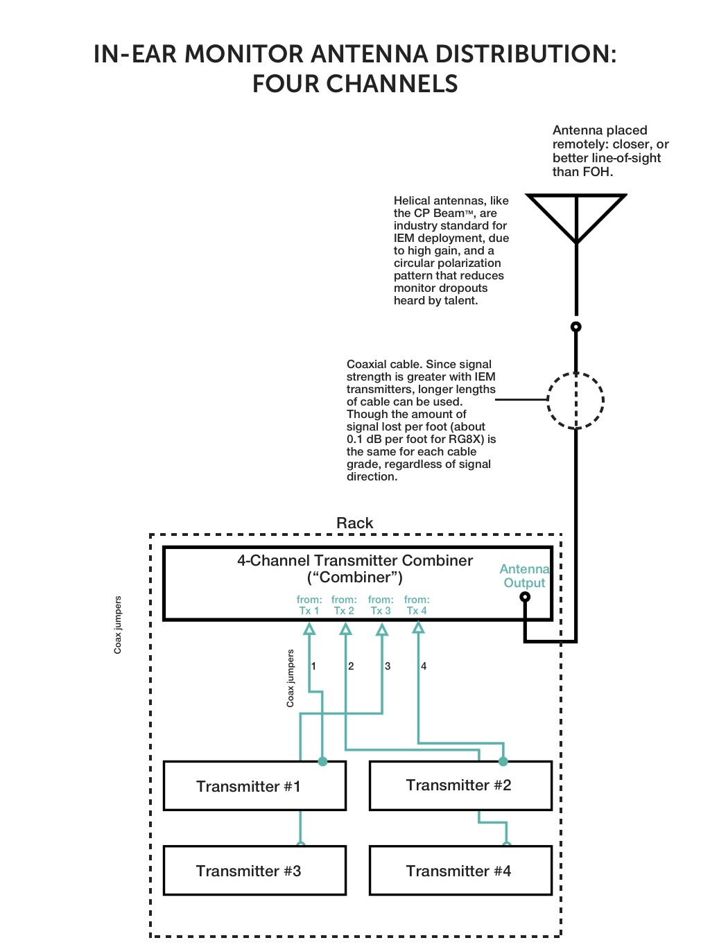 Correct Antenna Distribution in Three Simple Diagrams