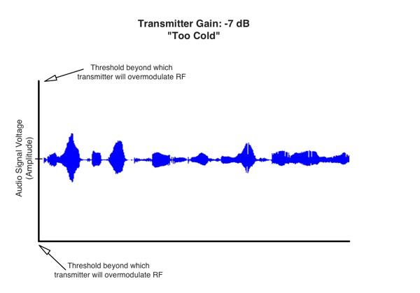 Don't Forget to Gain Stage Your Transmitter