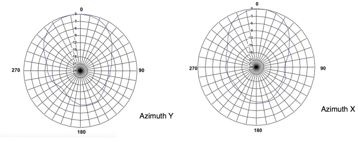 Polarization, Polarity, and Polar Pattern: What’s the Difference?