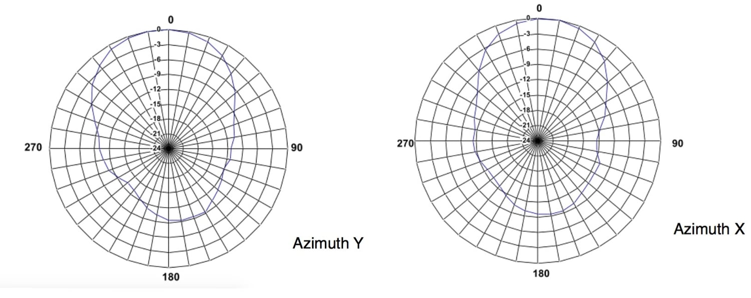 Polarization, Polarity, and Polar Pattern: What’s the Difference?