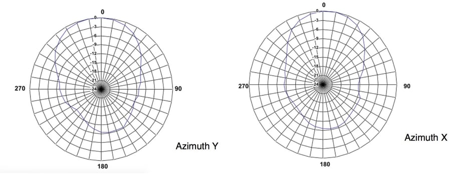 Polarization, Polarity, and Polar Pattern: What’s the Difference?