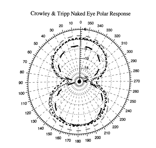 Polarization, Polarity, and Polar Pattern: What’s the Difference?