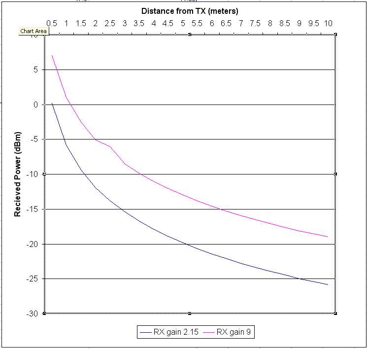 When it Comes to RF, Distance Plays Tricks with the Mind