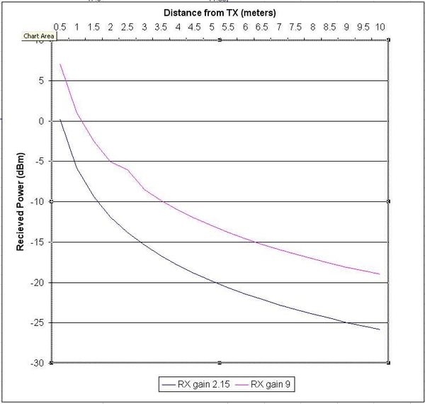 When it Comes to RF, Distance Plays Tricks with the Mind