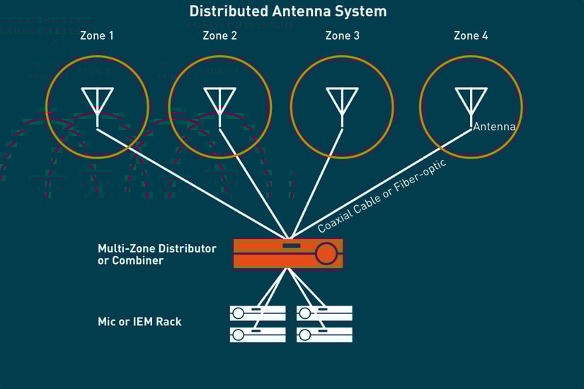 What Is Antenna Distribution?