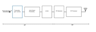 Don't Forget to Gain Stage Your Transmitter