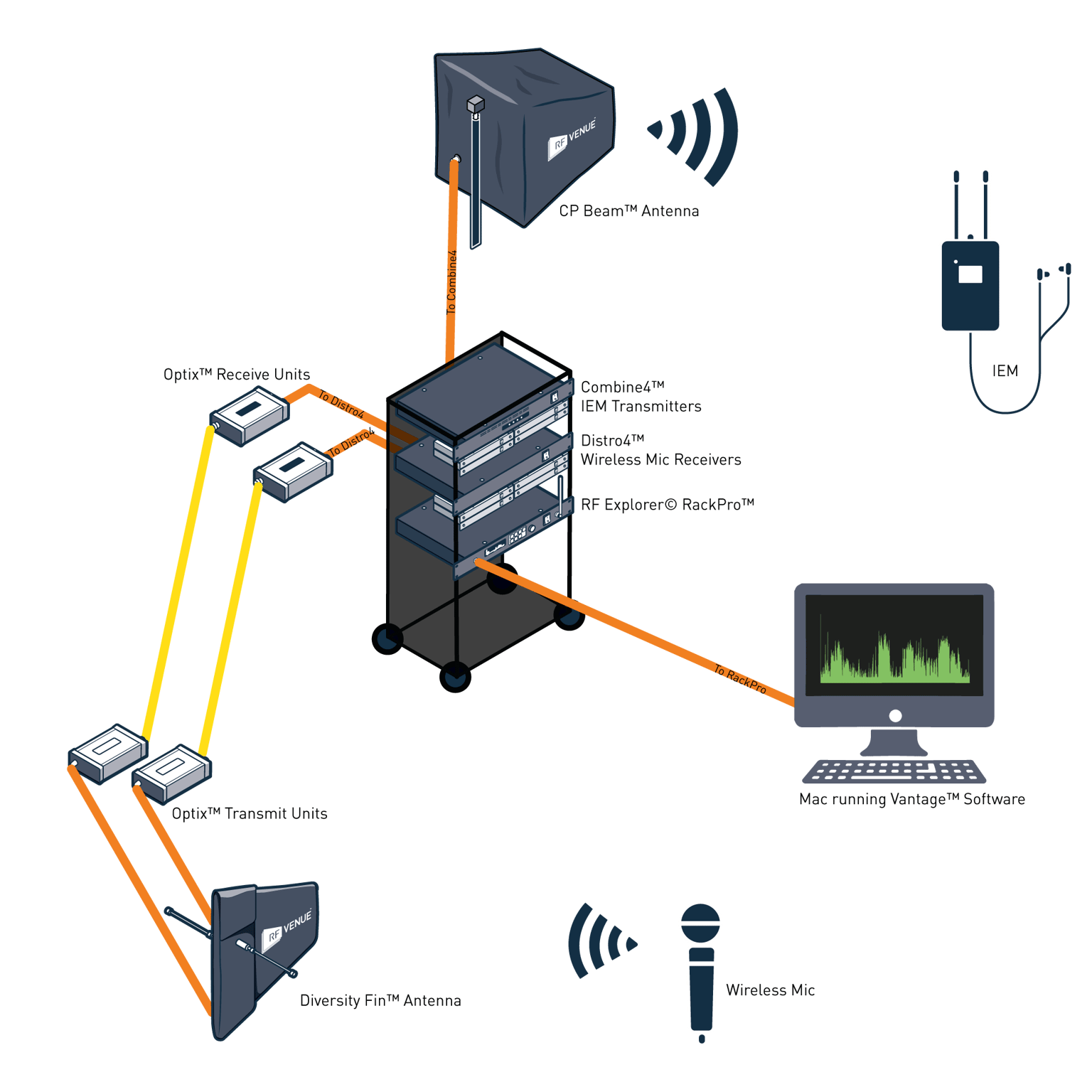 Wireless Audio Hardware by RF Venue