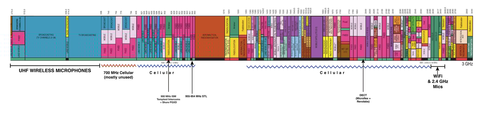 Do Cellphones and WiFi Interfere With Wireless Audio Equipment?