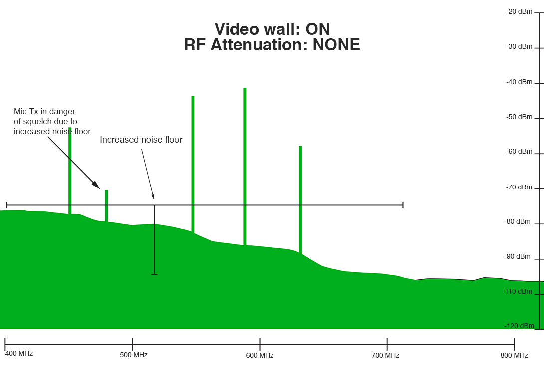 4 Proven Strategies for Fighting Video Wall RF Interference