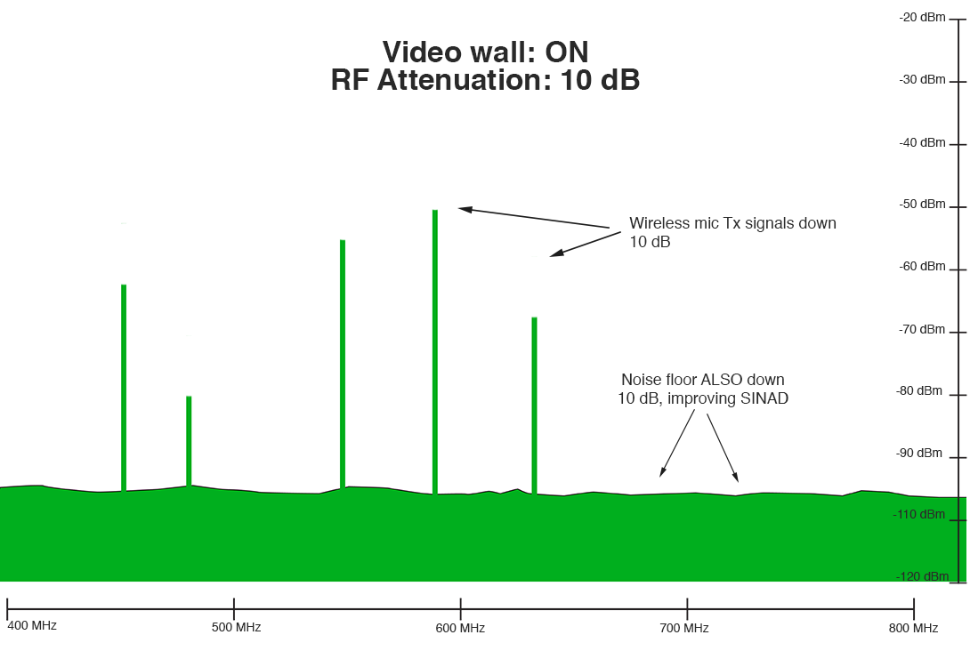 4 Proven Strategies for Fighting Video Wall RF Interference